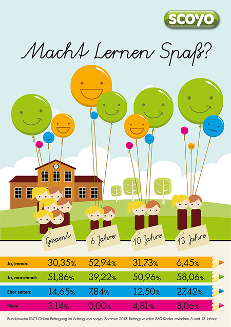 Studie Lernen mit Spaß: Wie Schüler die Freude am Lernen nicht ...